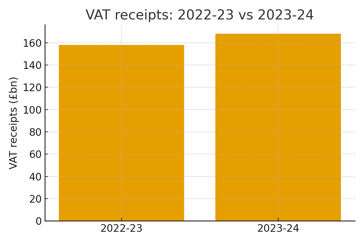 Making Tax Digital & VAT 2025–2026: Guide for UK SMEs | Audit ...